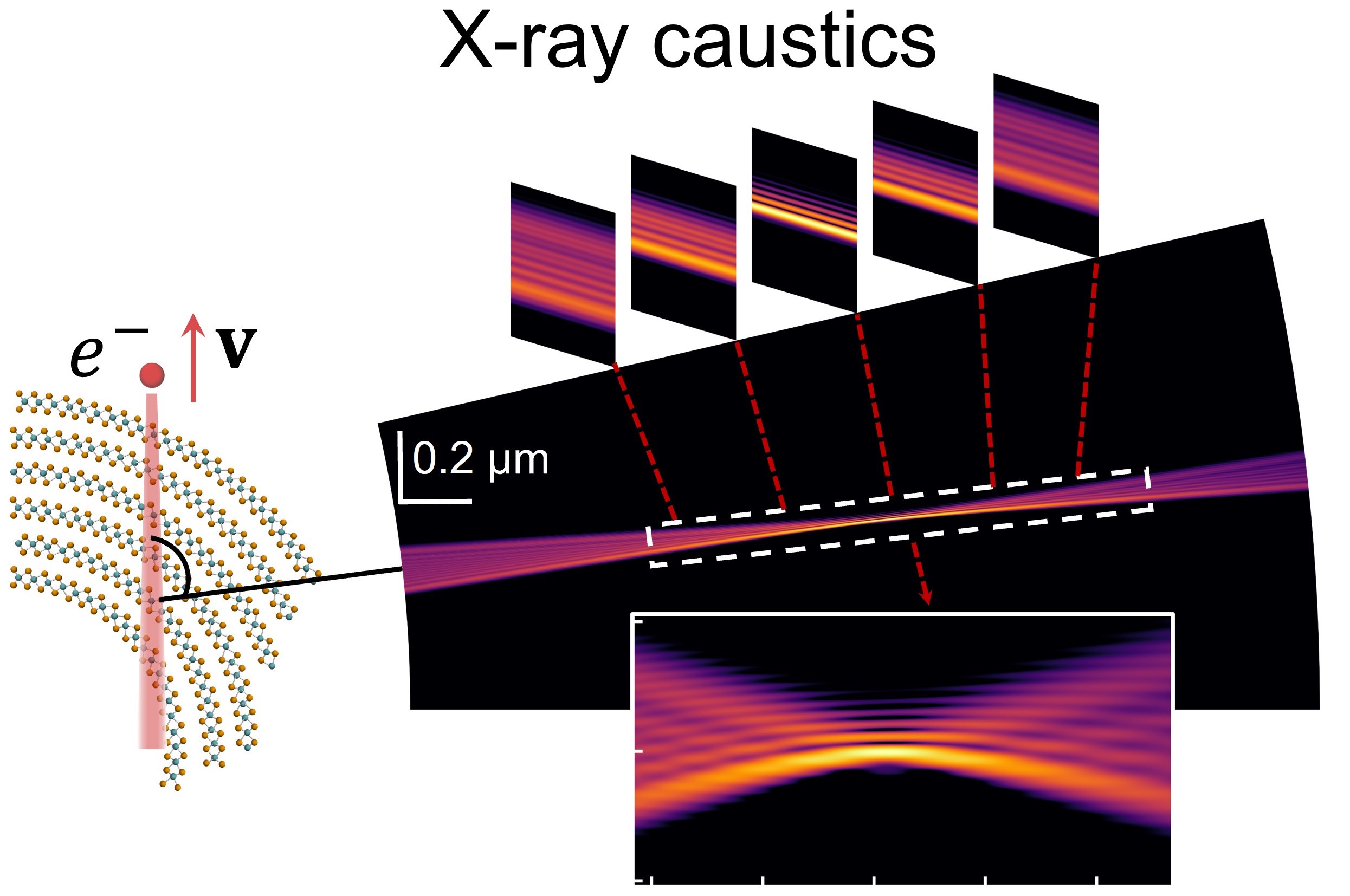 Free-electron-driven X-ray caustics from strained van der Waals ...